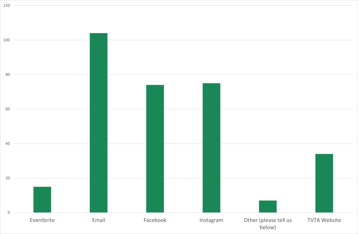 TVTA 2023 Survey Results | Tweed Valley Trails Association (TVTA)
